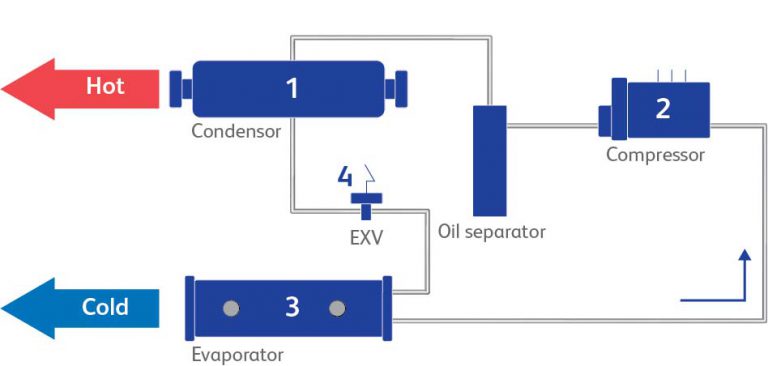 Everything you need to know about Refrigeration Compressor oils - Q8Oils