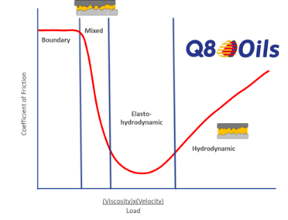 Lubrication regimes for metalworking fluids - Q8Oils