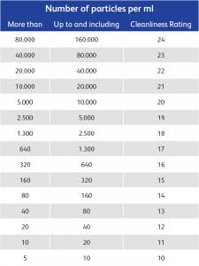 Particle count: n°1 method for oil cleanliness analysis - Q8Oils